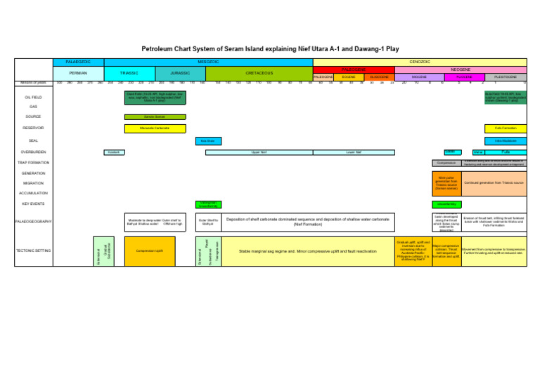 Seram Petroleum Chart | PDF | Petroleum Reservoir | Earth Sciences