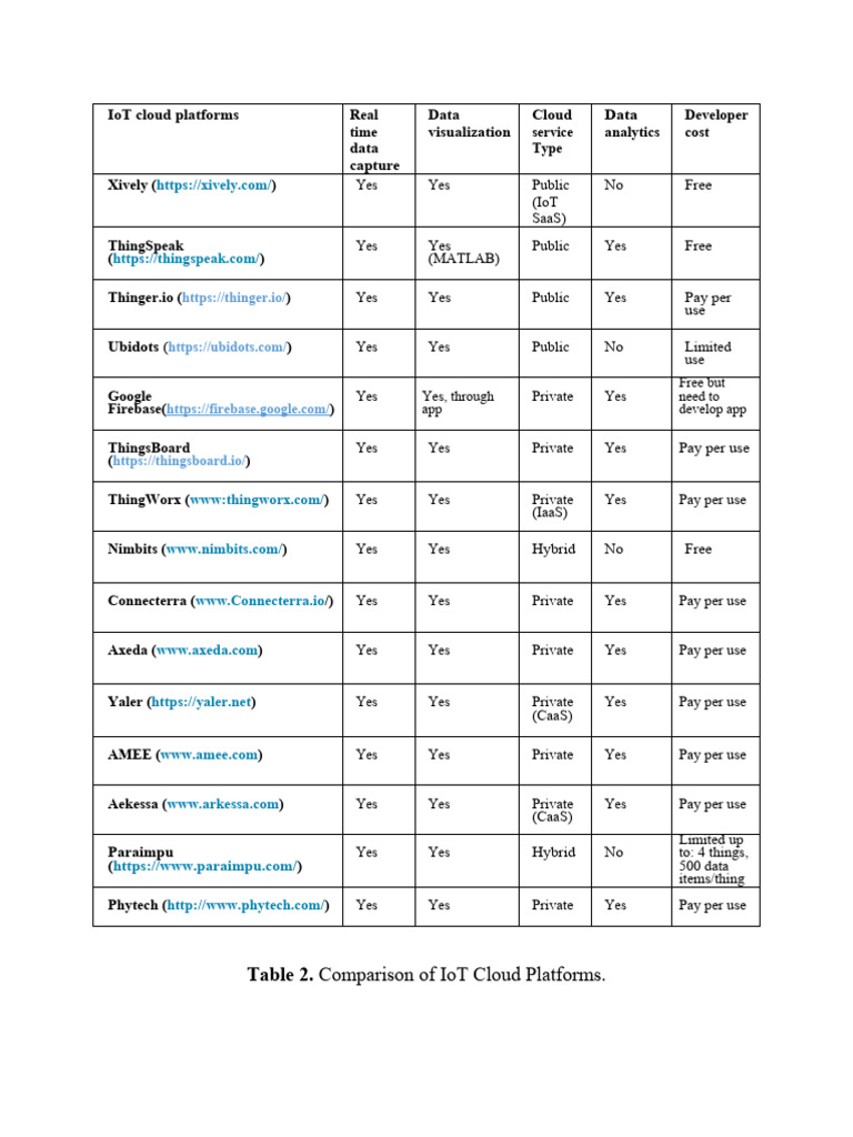 Table For IoT Cloud Platforms | PDF | Cloud Computing | Cyberspace