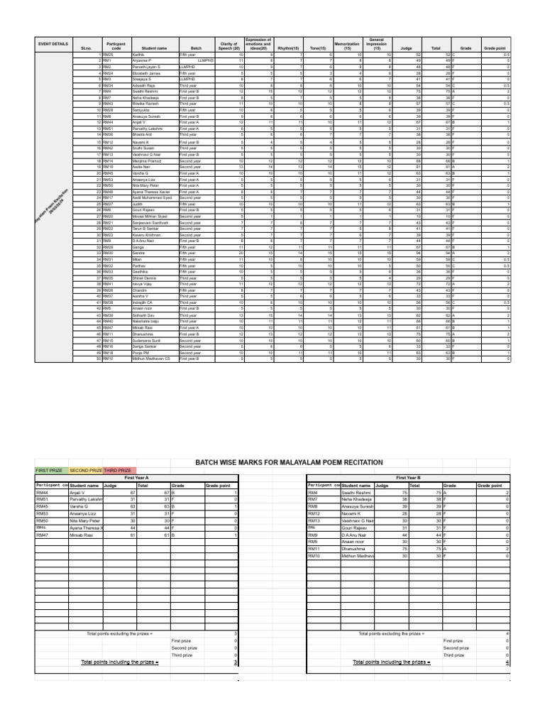 Malayalam Poem Recitation Results | PDF