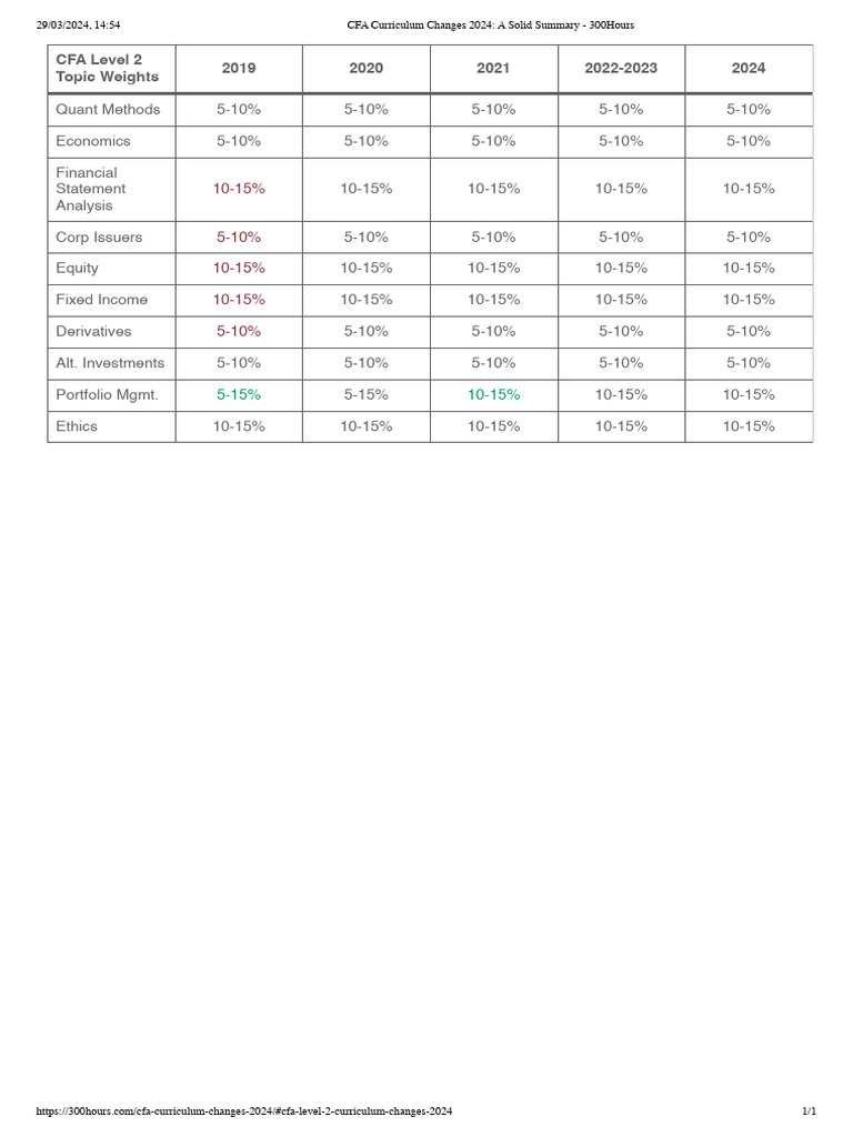 CFA Curriculum Changes 2024 - A Solid Summary - 300hours | PDF