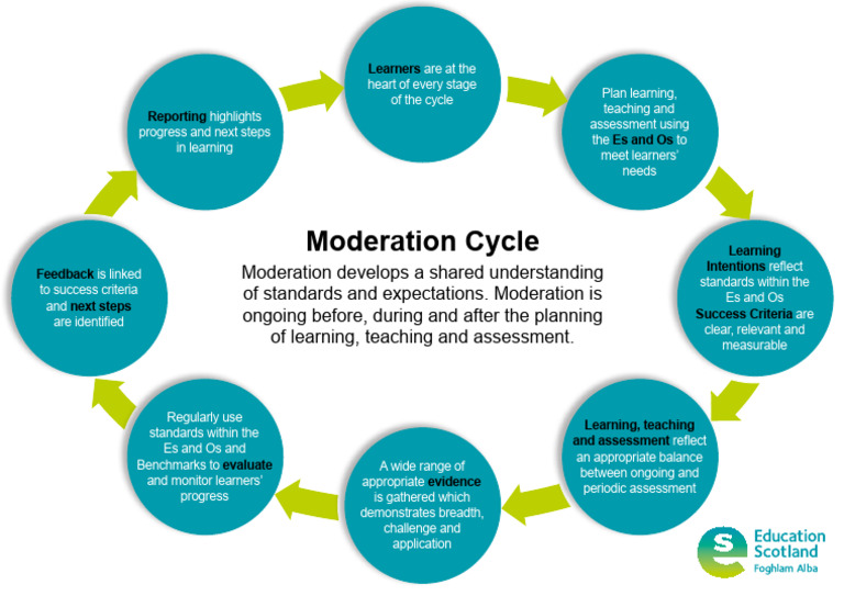 moderation-cycle | PDF | Learning | Cognition