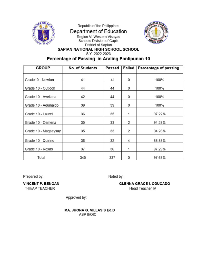 Araling Panlipunan 10 Passing Rates 2023 | PDF