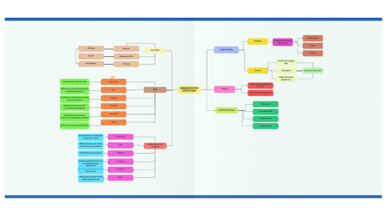 ORGANIZATION STRUCTURE | PDF | Hierarchy | Goal