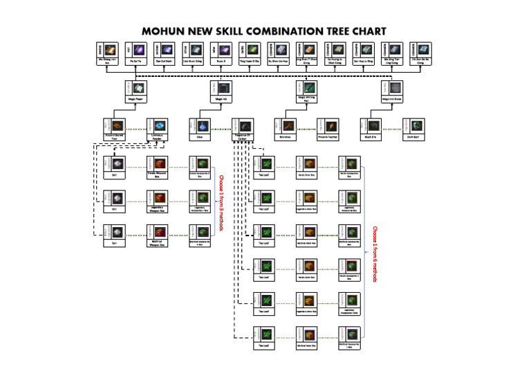 Mohun New Skill Combination Tree Chart | PDF
