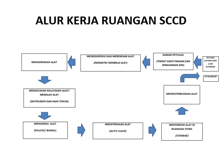 Alur Kerja Ruangan SCCD | PDF