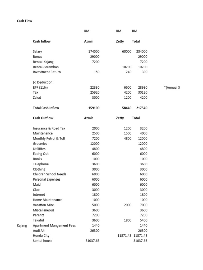Case Study IFP Azmir and Zetty | PDF | Tax Deduction | Expense Case Study IFP Azmir and Zetty | PDF | Tax Deduction | Expense