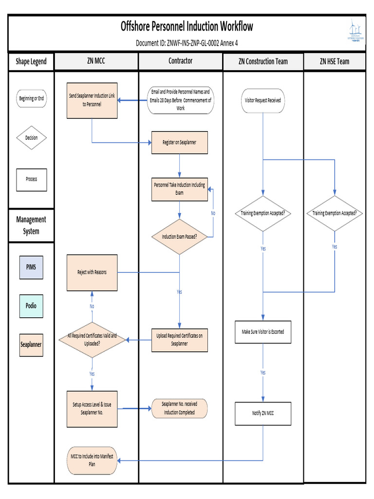INS-GL-0002 Annex 4 - Offshore Personnel Induction Flowchart | PDF