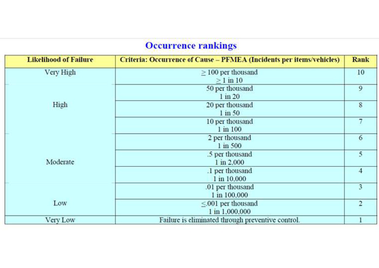 Occurance Table | PDF
