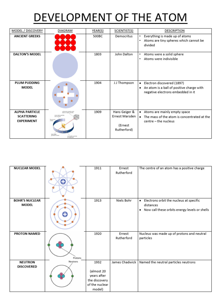 Development History of The Atom | PDF | Social Science | Young Adult