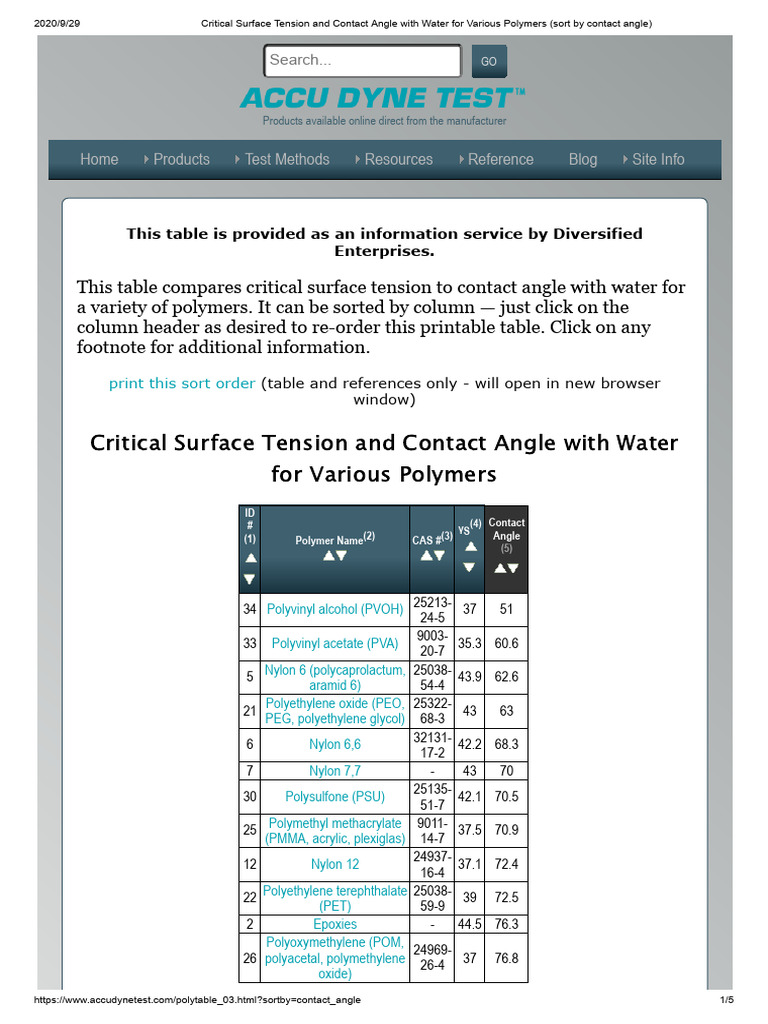 Critical Surface Tension and Contact Angle With Water For Various Polymers (Sort by Contact ...
