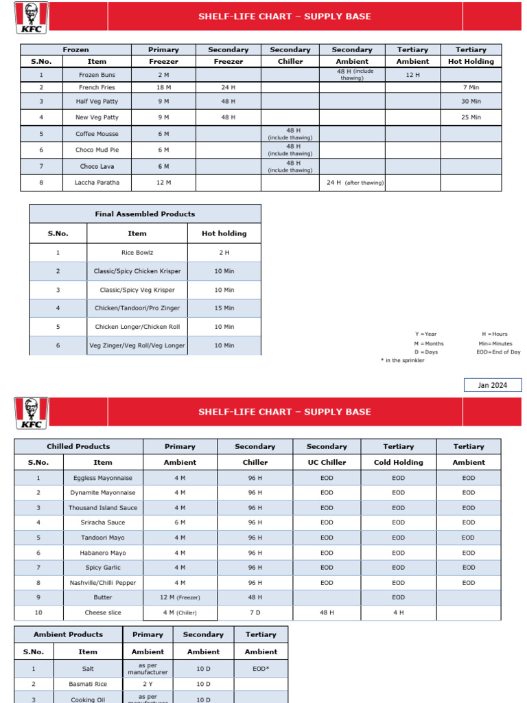 Shelf Life Chart Supply Base-Jan'24 | Download Free PDF | Foods ...