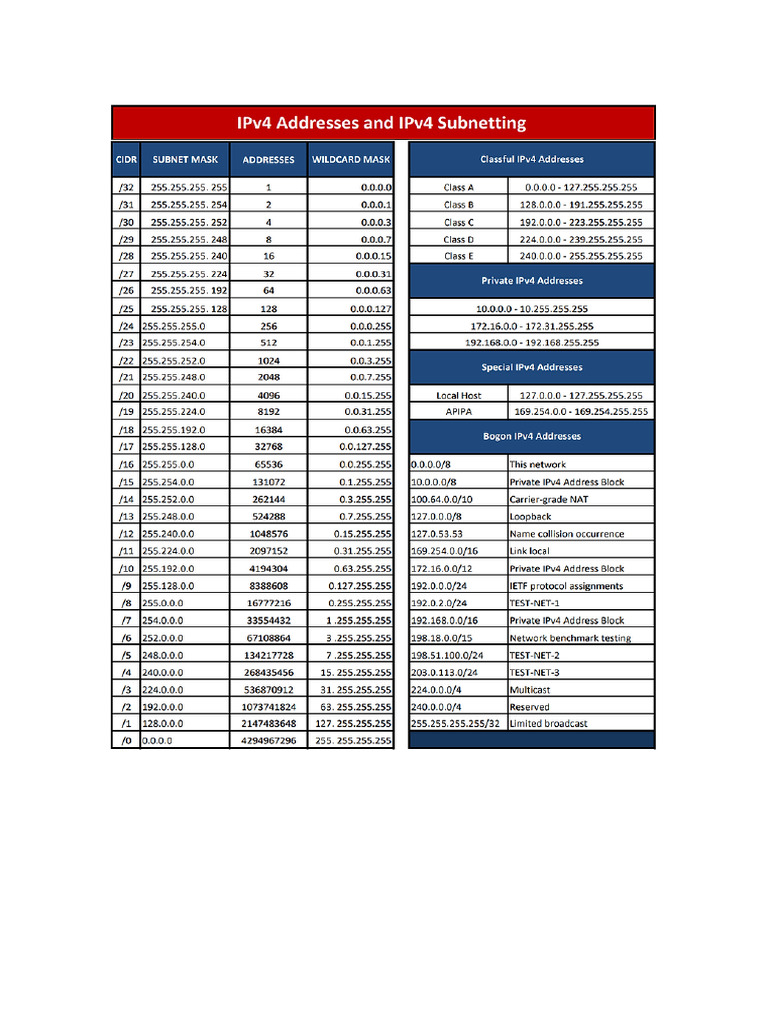 IP Address Table V4 | PDF