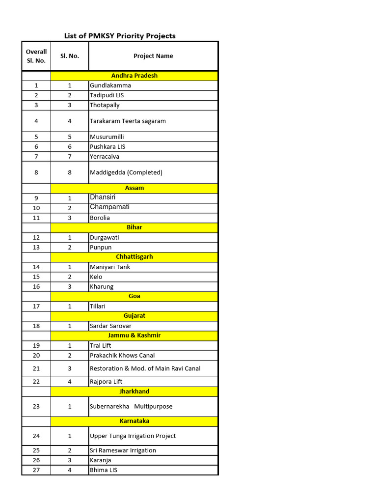 PMKSY List of 99 Projects | PDF