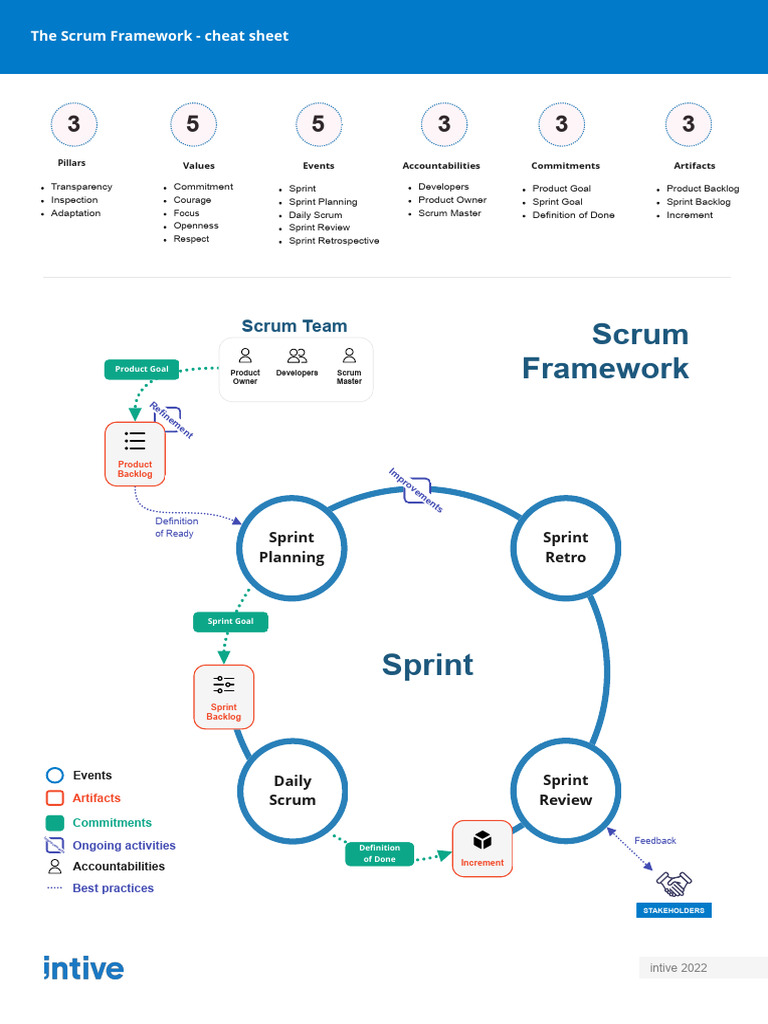 Scrum Framework - Mnemonic 2 | PDF | Scrum (Software Development ...
