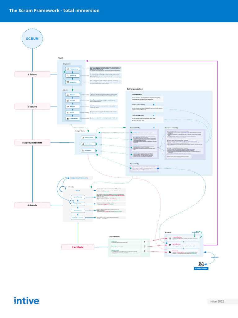 Scrum Framework - Mnemonic 5 | PDF | Scrum (Software Development)