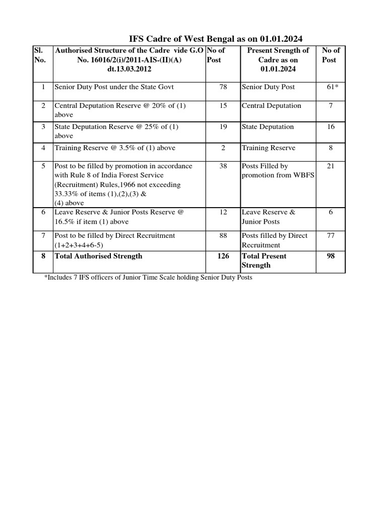 Ifs Civil List | Download Free PDF | Government Of India | Government