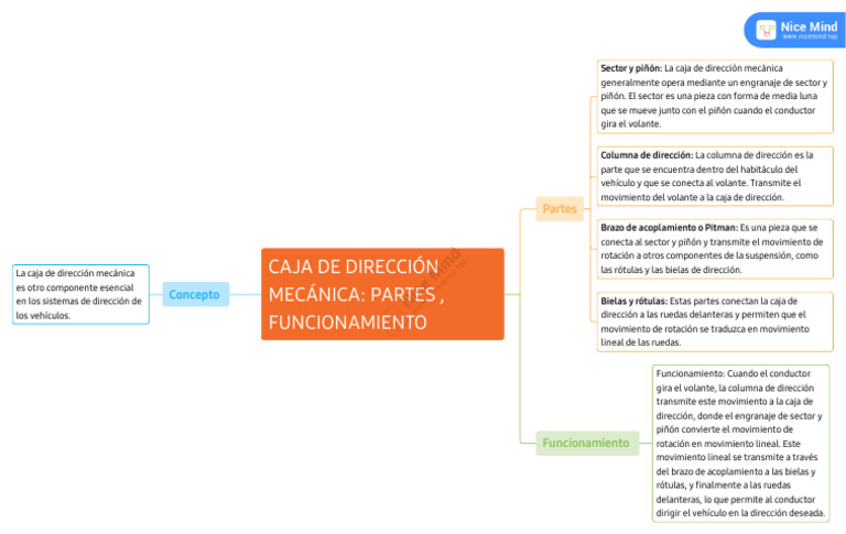 Mindmap | PDF | Direccion | Engranaje Mindmap | PDF | Direccion | Engranaje