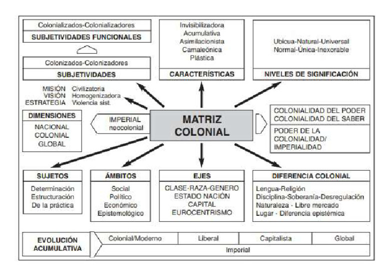 Matriz Colonial Pablo Noboa | PDF