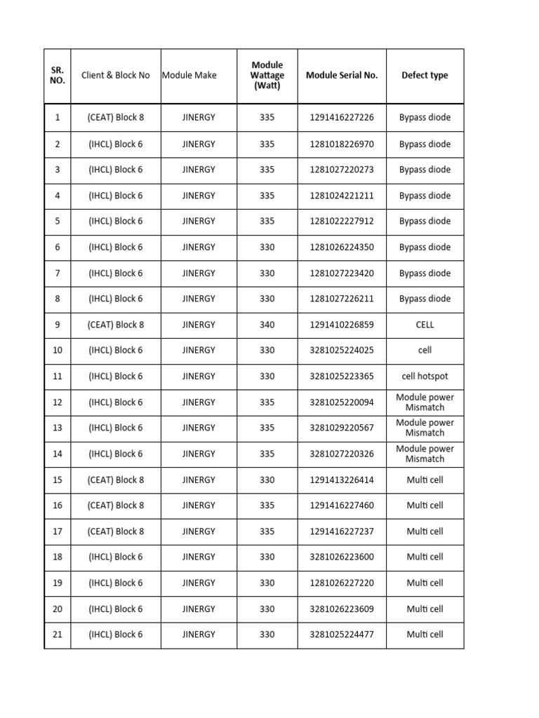 120 MW Akkalkot Defective PV Module Data | PDF | Glass Applications | Materials