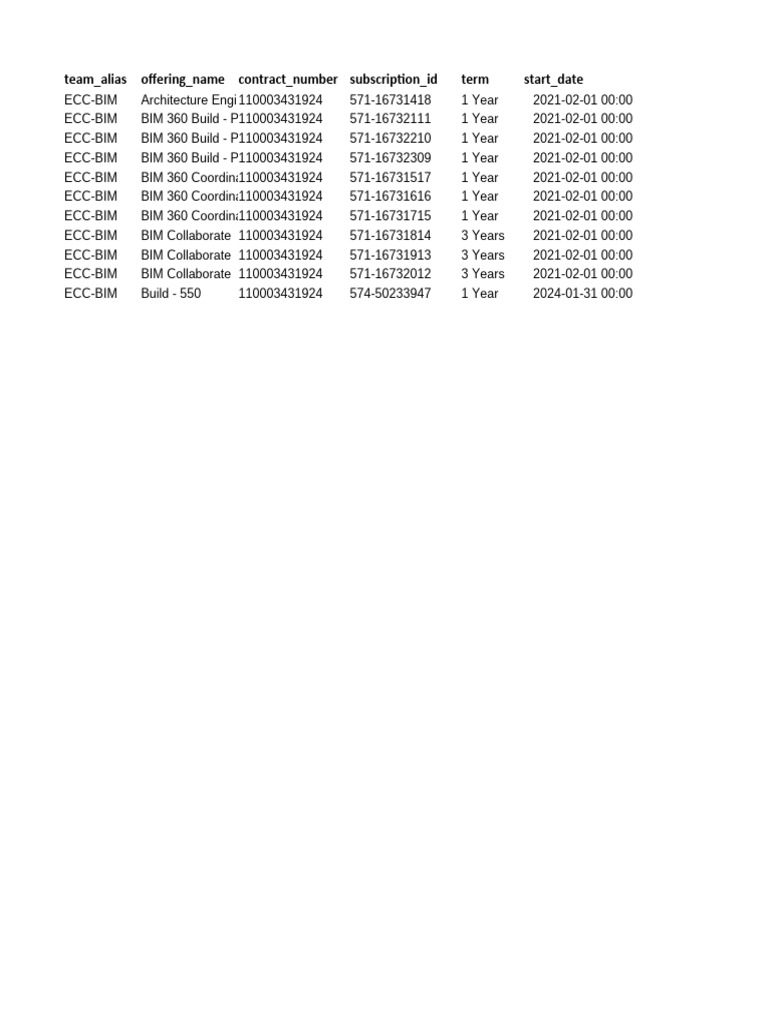 Team Alias Offering Name Contract Number Subscription Id Term