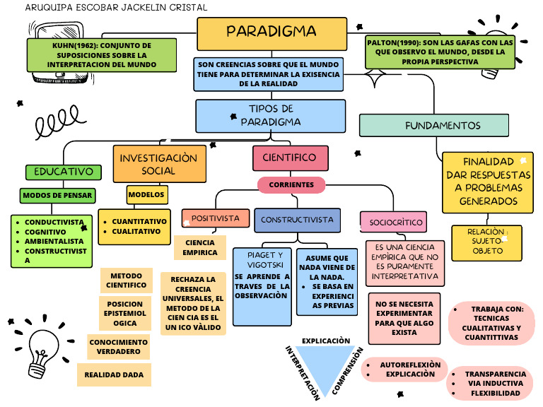 Mapa Conceptual PARADIGMA | PDF | Método científico | Paradigma