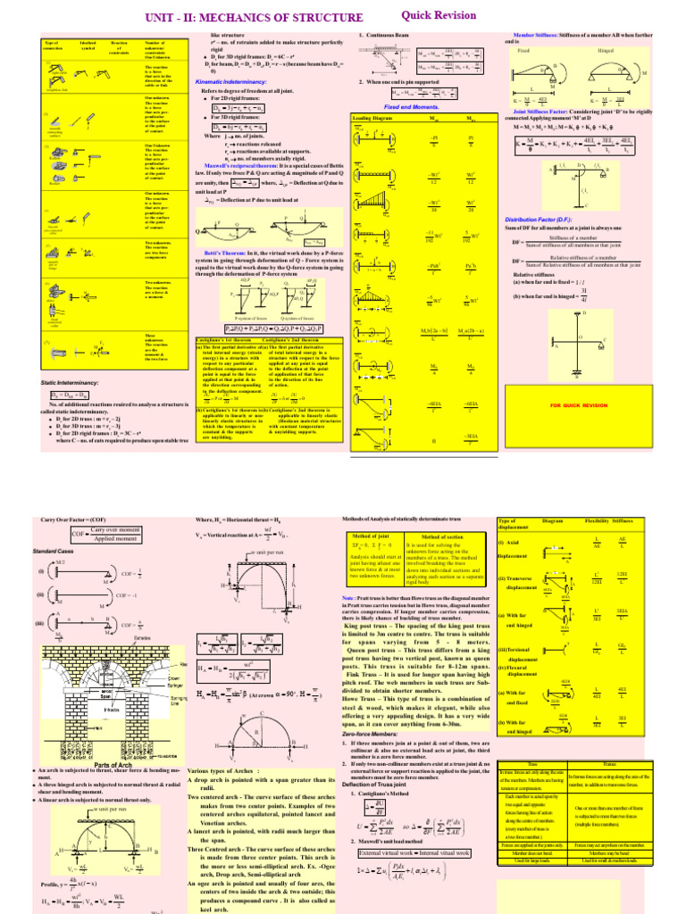 Unit - Ii Mechanics of Structure | PDF | Truss | Force