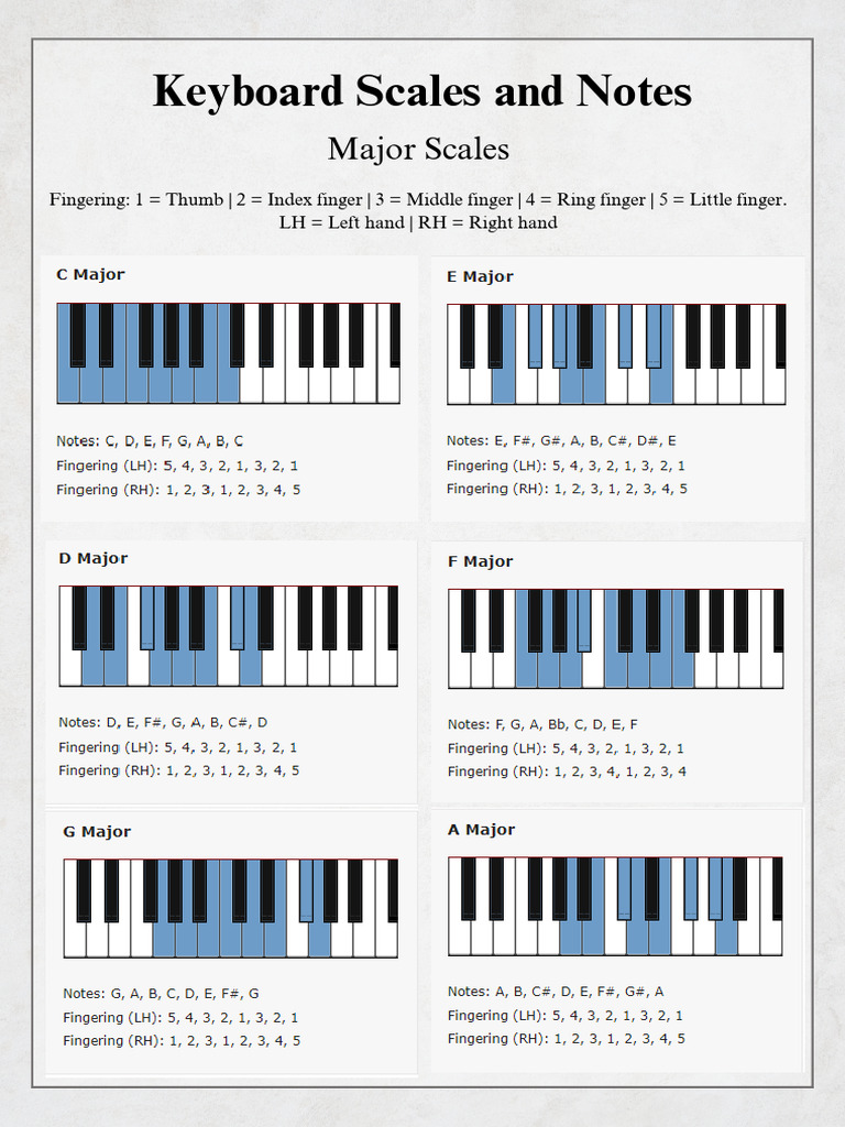 Keyboard Major and Minor Scales Guide | PDF