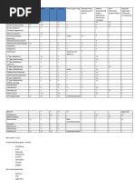 Antibiotic Chart Infectious Disease Bug Drug Table PDF | PDF ...