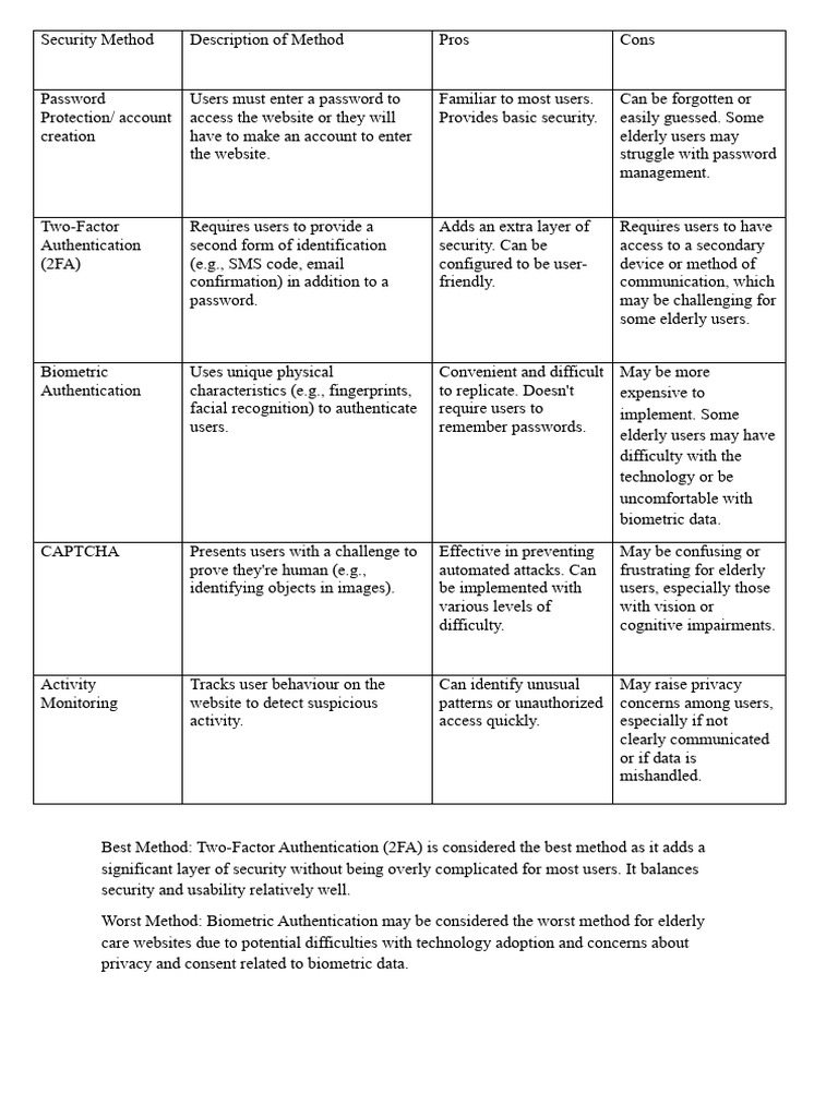 Security Methods Table | PDF | Password | Authentication