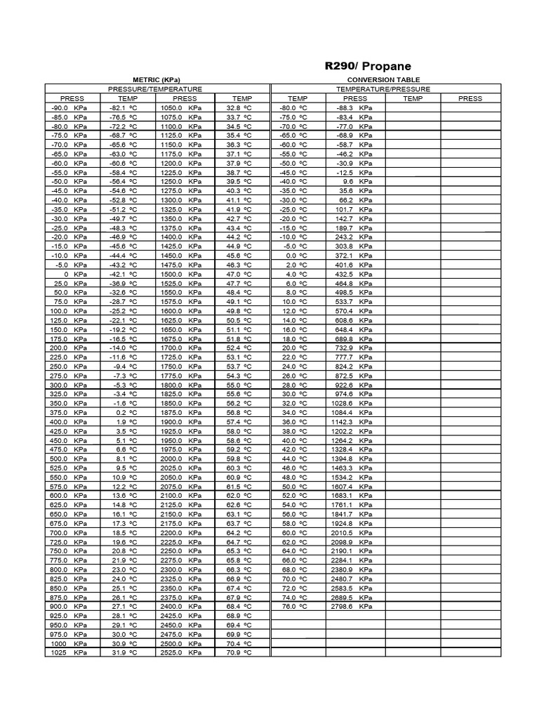 Refrigerant Saturation Table of R290 | PDF | Technology & Engineering
