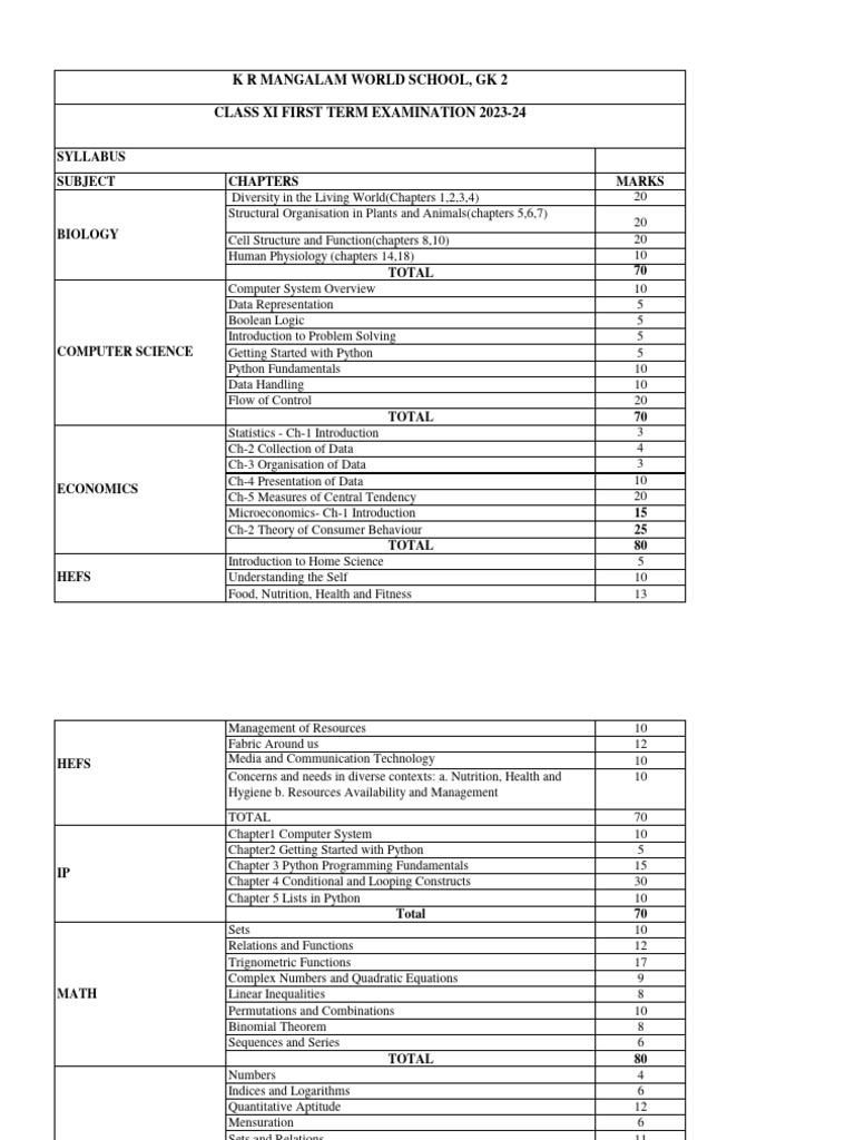 Class Xi First Term Syllabus Session 2023-24 | PDF | Chemistry | Entrepreneurship