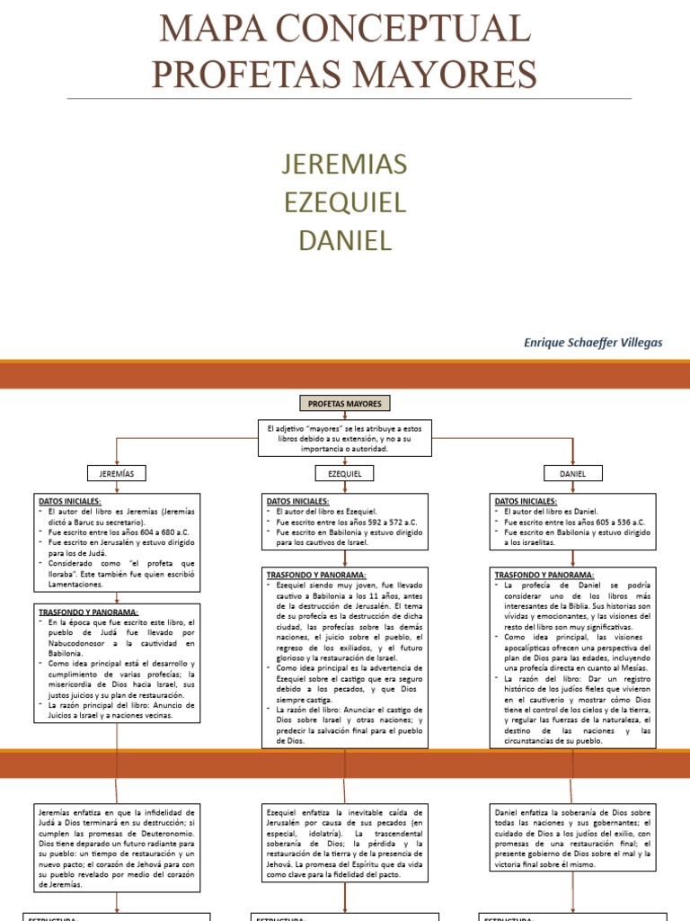 Mapa Conceptual Prof Mayores - Enrique Schaeffer | PDF | Jeremías | Ezequiel