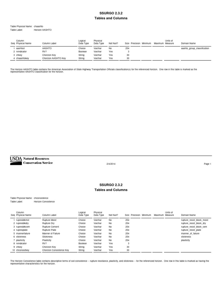 SSURGO Metadata Tables and Columns Report | PDF | Data Type | String (Computer Science)