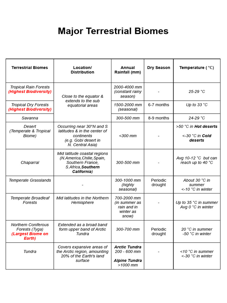 Major Terrestrial Biomes | PDF | Tropics | Rain