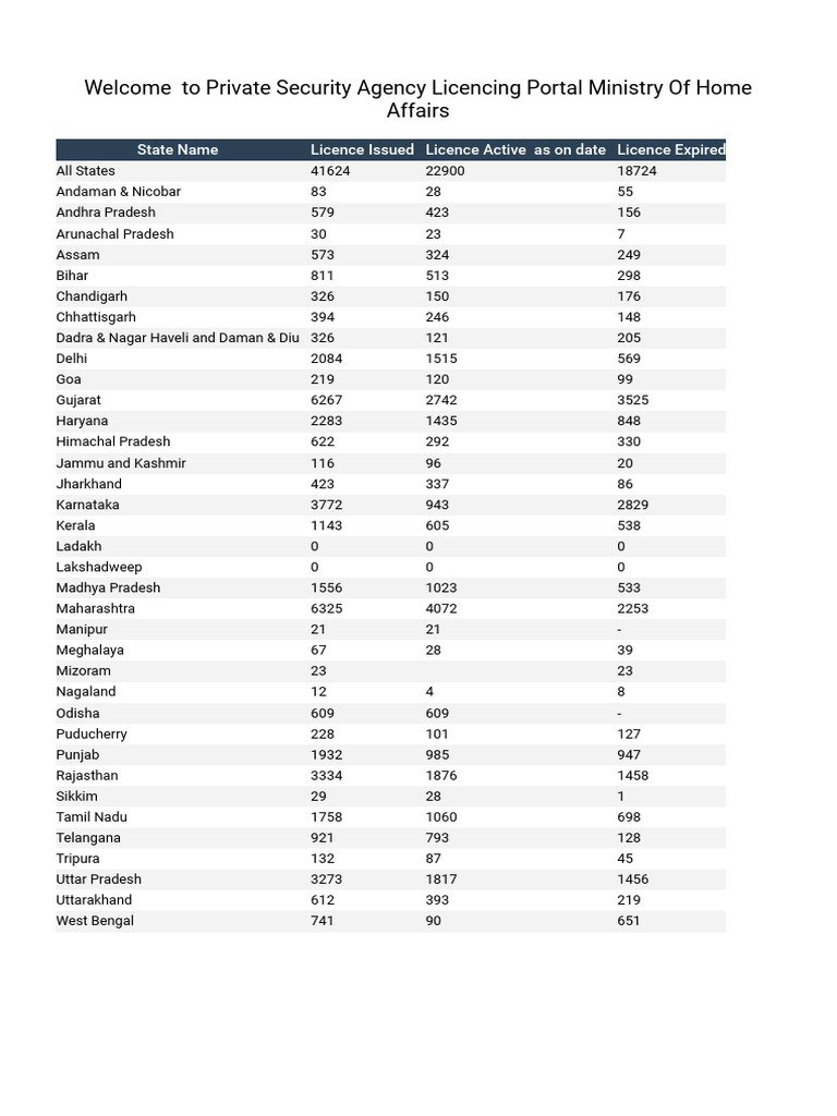 Welcome To Private Security Agency Licencing Portal Ministry of Home Affairs | PDF | Government ...