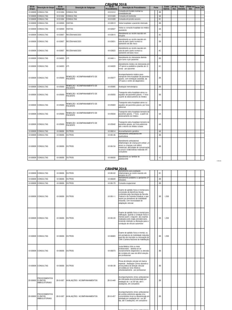 Tabela CBHPM 2018: Procedimentos e Custos | PDF | Unidade de Tratamento ...