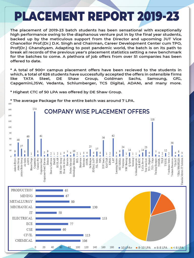 Placement-Statistics-BIT Sindri - 19-23-Website | PDF | Companies