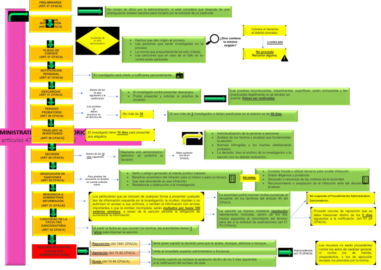 Flujograma Procedimiento Administrativo Sancionatorio | PDF | Apelación | Multa (pena)