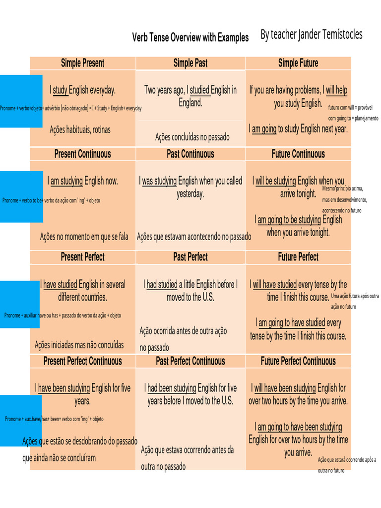 Verb Tense Overview With Examples 2.output | PDF | Language Mechanics ...