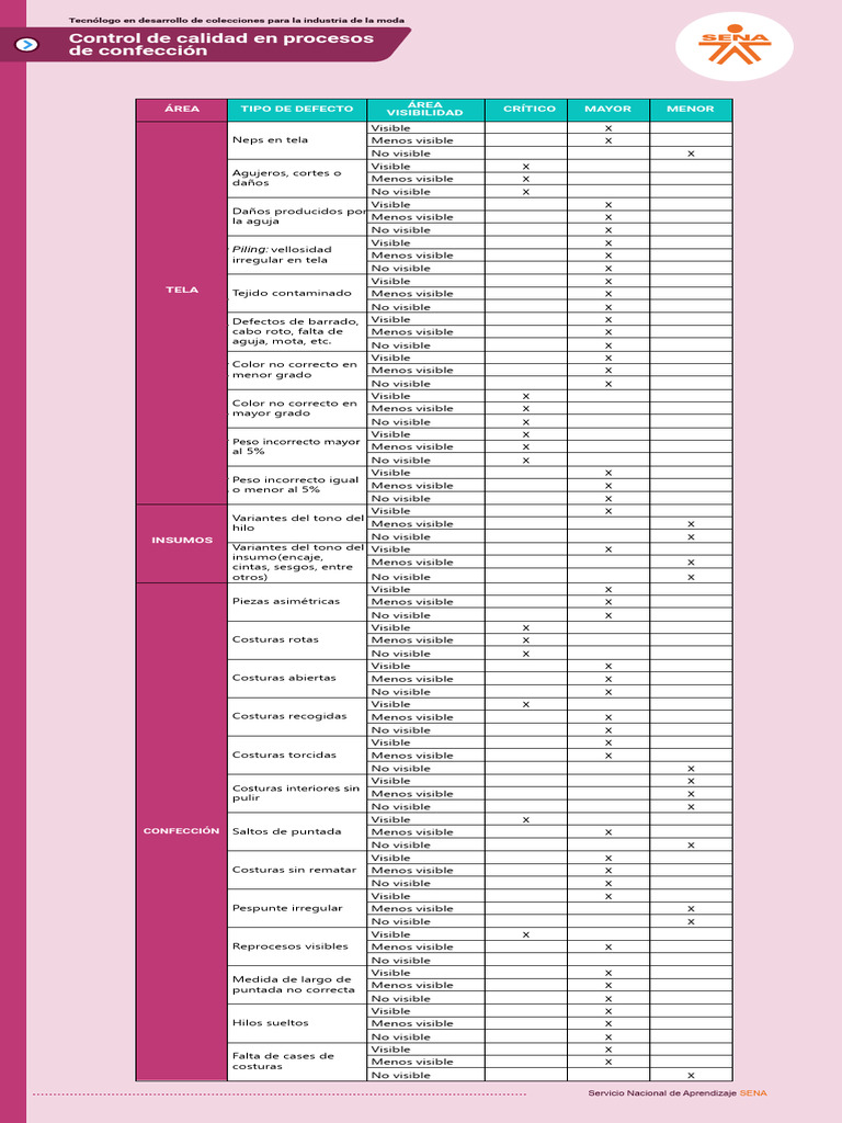 Niveles de Defectos | PDF | Textiles | Industria textil