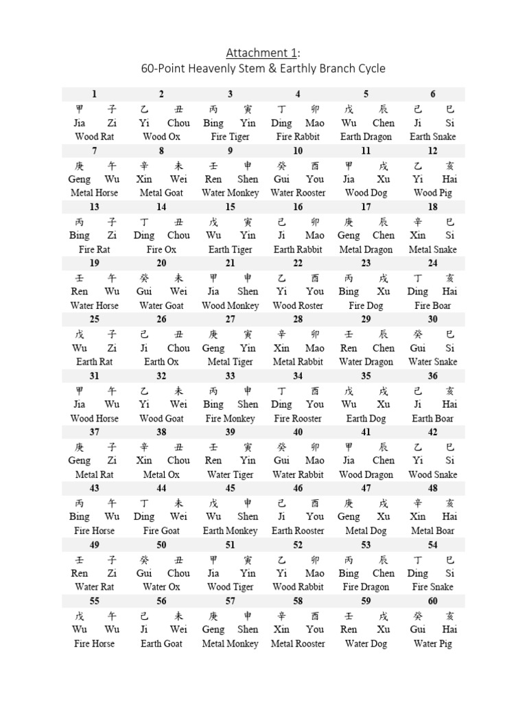 60 Point Ba Zi Cycle | PDF | Astrological Sign | Astrology