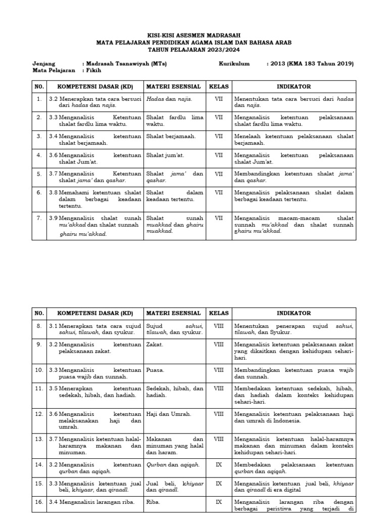 Kisi Kisi Asesmen Madrasah Tingkat MTs Tahun 2024 - FIQIH | PDF | Pengelolaan Keuangan & Uang ...