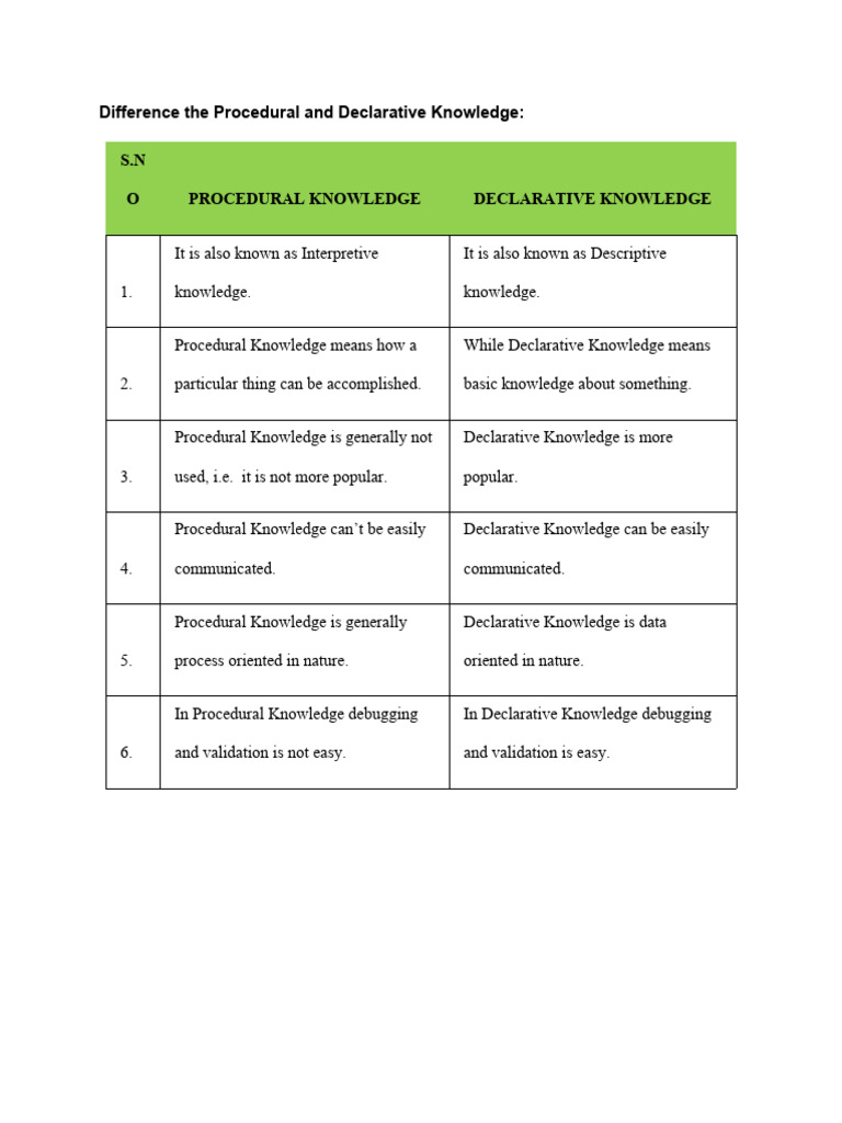 Difference The Procedural and Declarative Knowledge | PDF Difference The Procedural and Declarative Knowledge | PDF