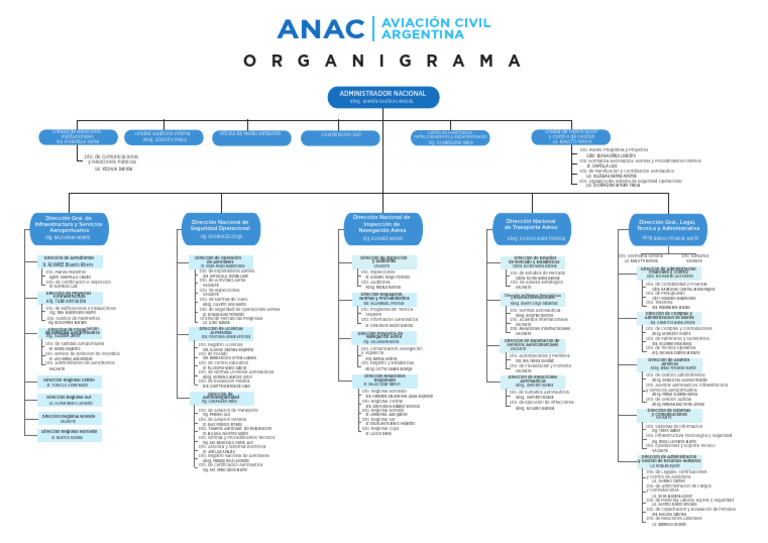 Organigrama de la ANAC Argentina 2025 | PDF | Business | Aeronáutica