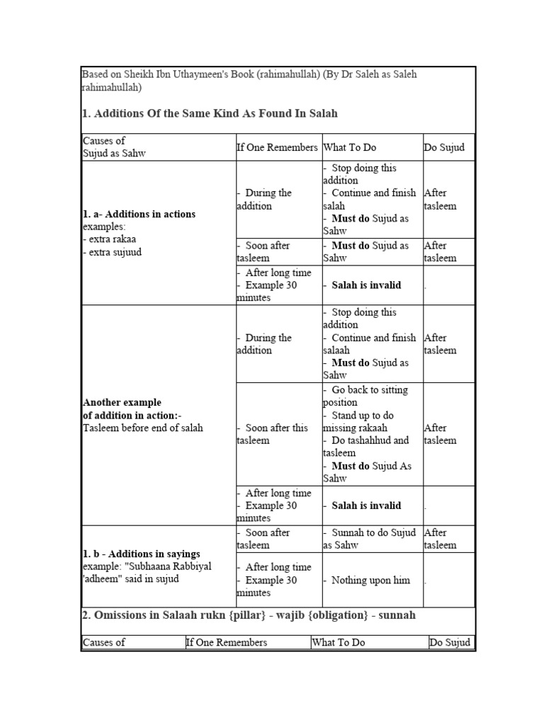 Guide to Sujud as Sahw in Salah | PDF | Semitic Words And Phrases | Prayer