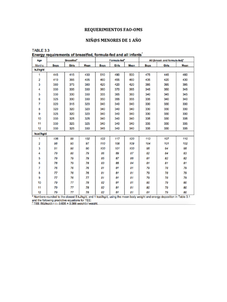 Requerimientos Fao Oms y Factores de Estres | PDF