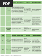 PQF Qualification Framework Levels | PDF | Knowledge | Skill