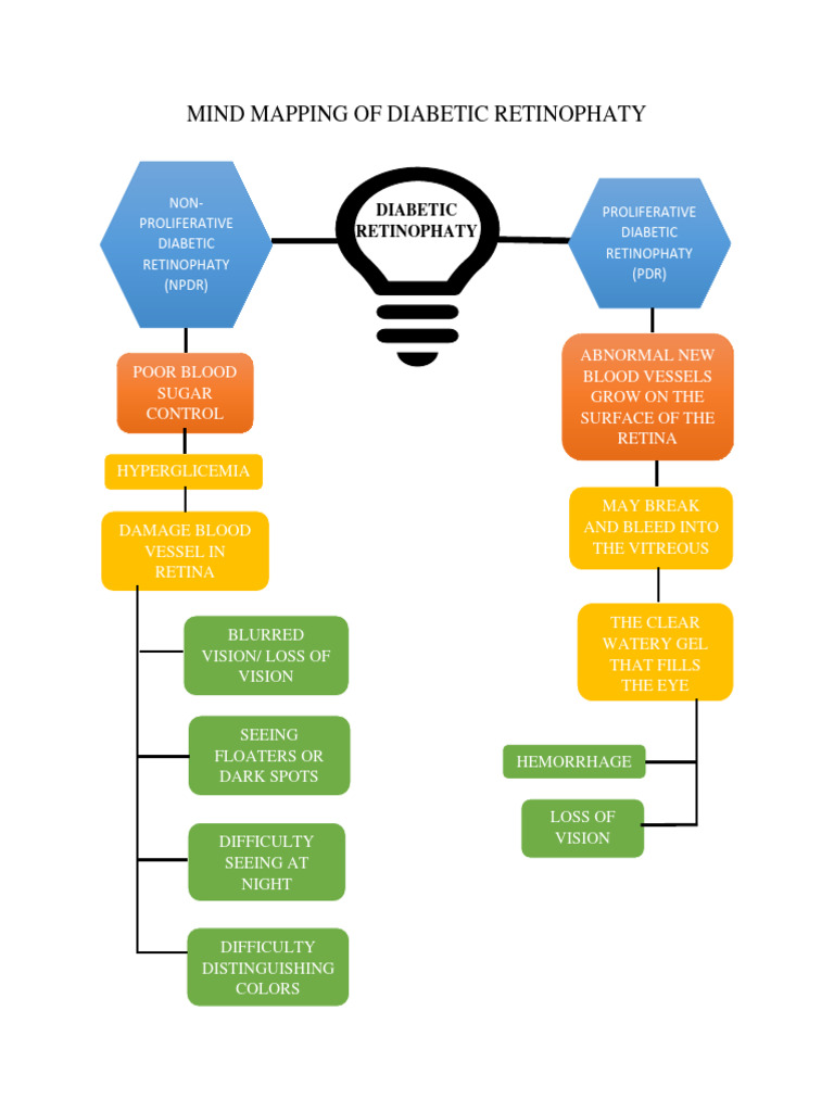 Mind Mapping Diabetic Retinopathy | PDF | Diabetes | Diseases And Disorders