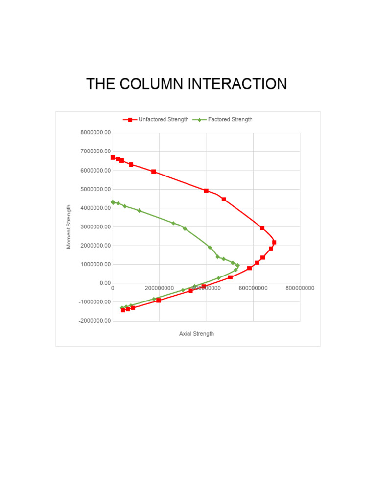 Column Interaction Diagram Analysis | PDF