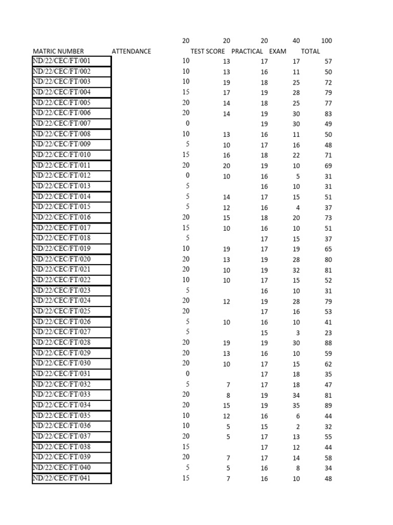 CEC 201 SCORE SHEET | PDF | Tests
